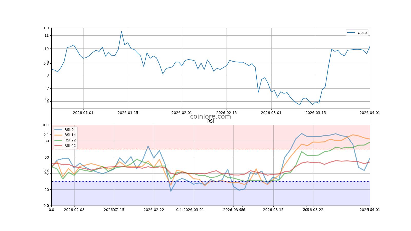 Zano RSI indicator
