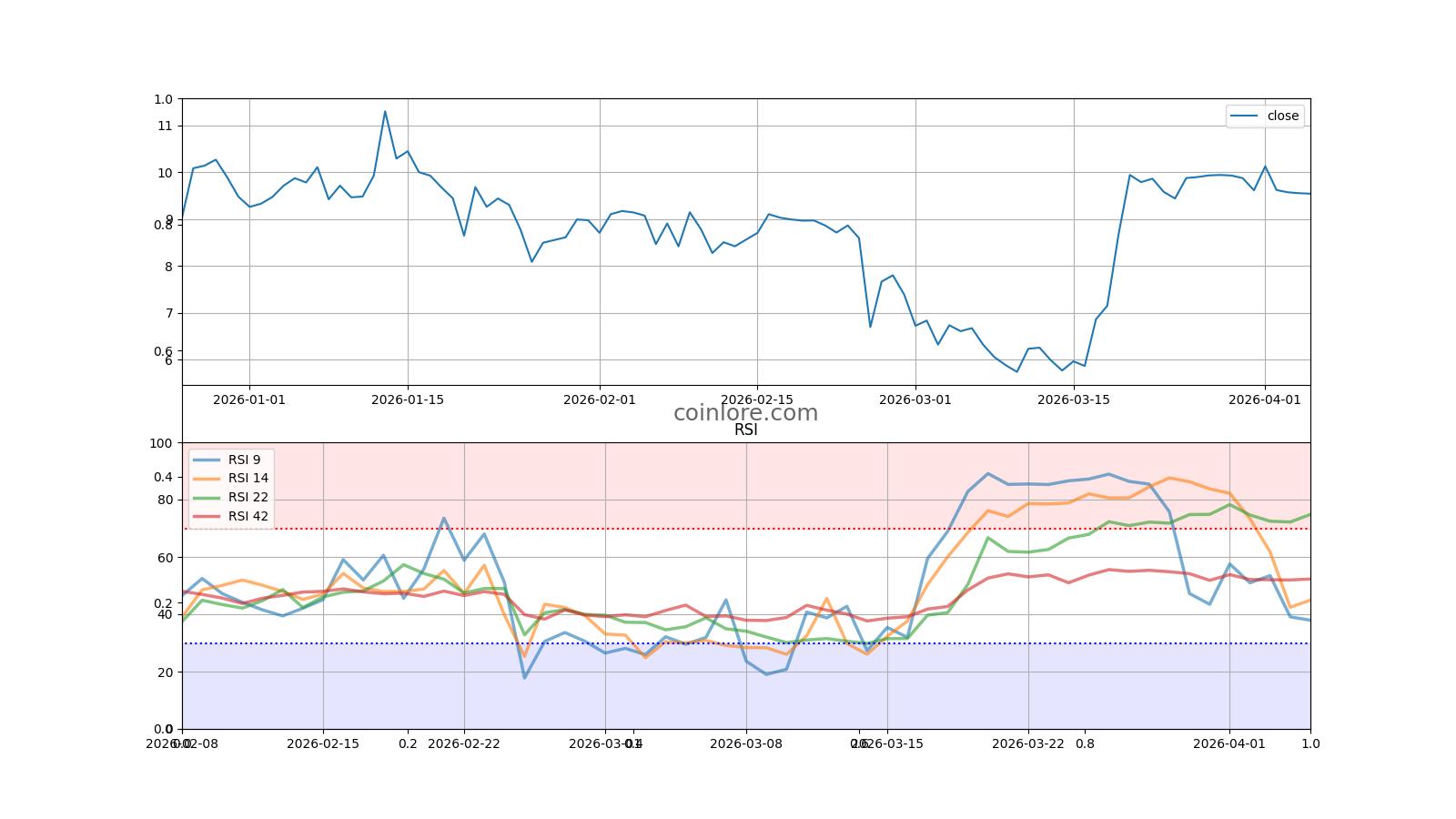 Zano RSI indicator