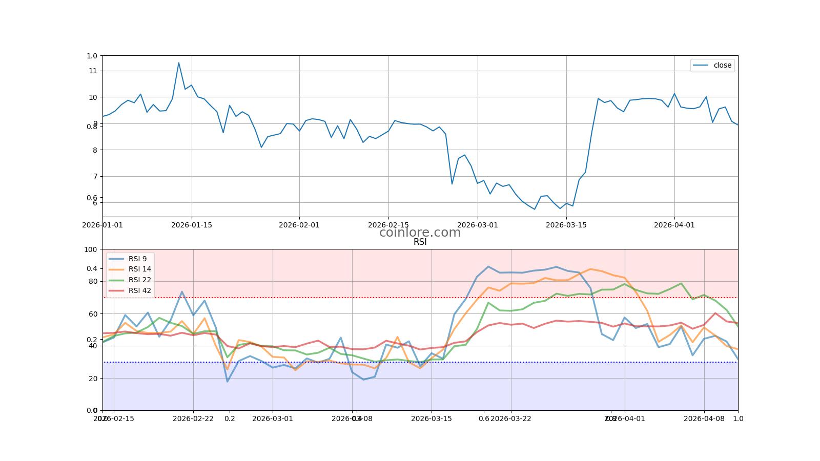 Zano RSI indicator