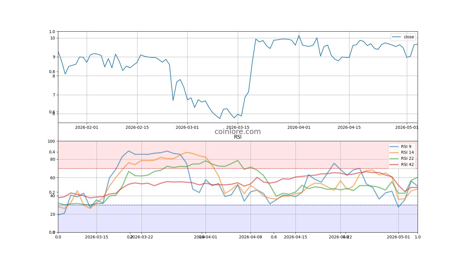 Zano RSI indicator