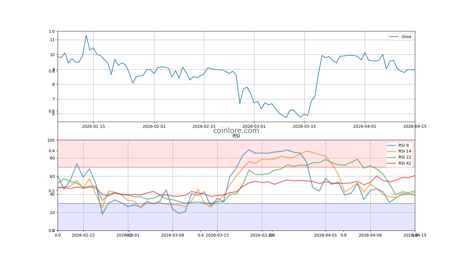Zano RSI indicator