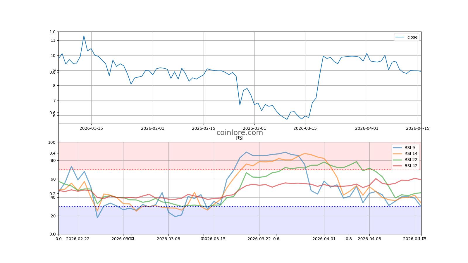Zano RSI indicator
