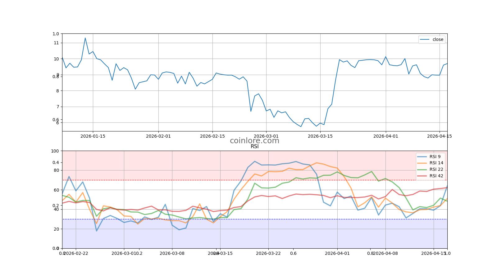 Zano RSI indicator