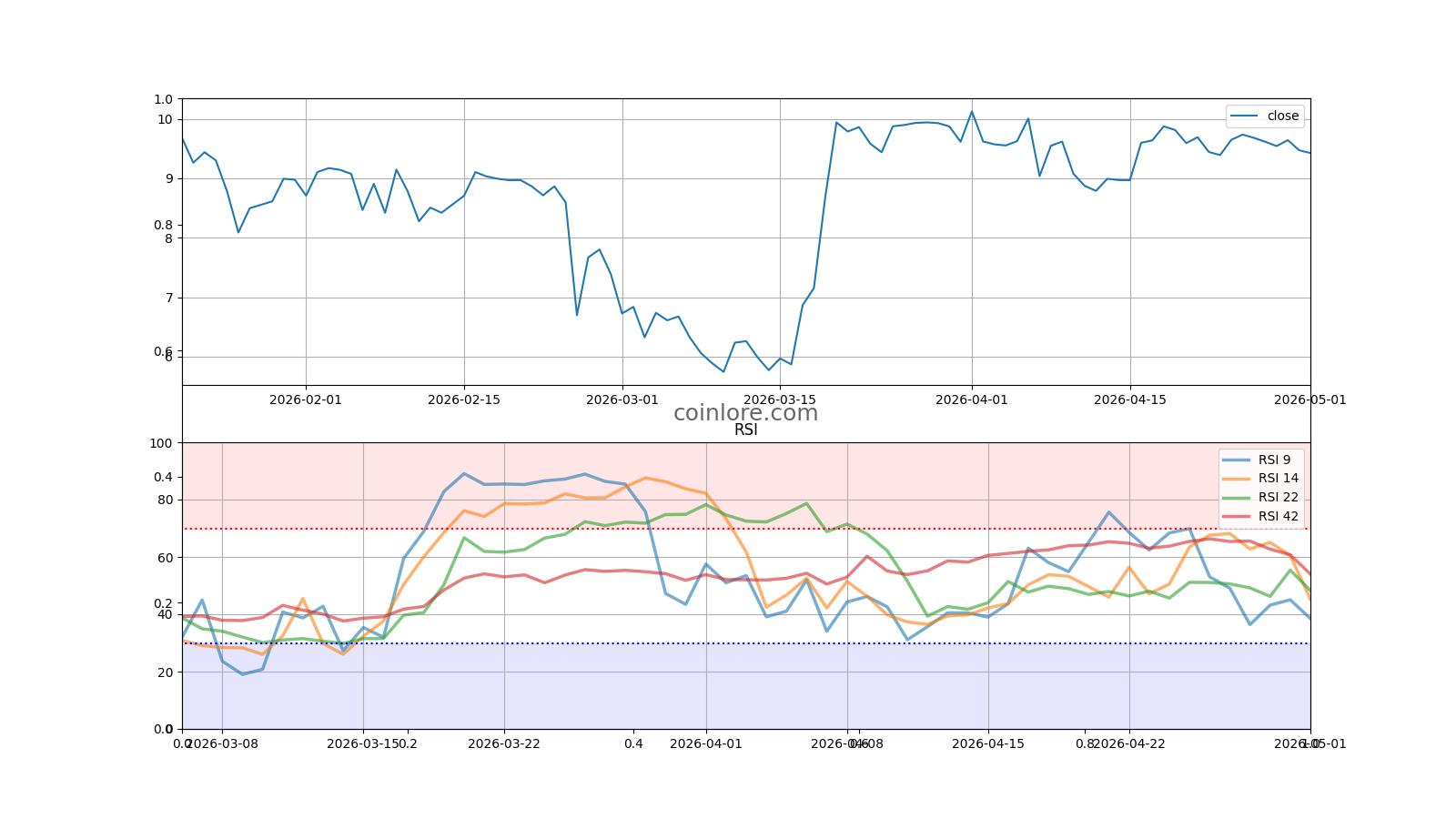 Zano RSI indicator