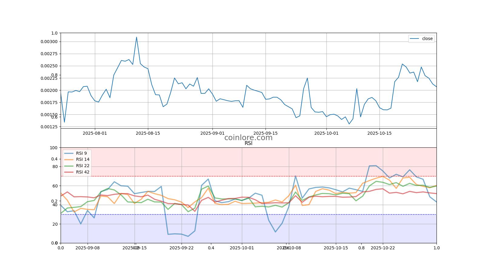 Zap RSI indicator