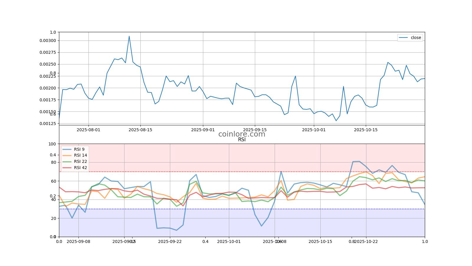 Zap RSI indicator