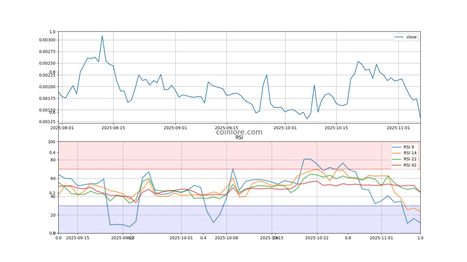 Zap RSI indicator