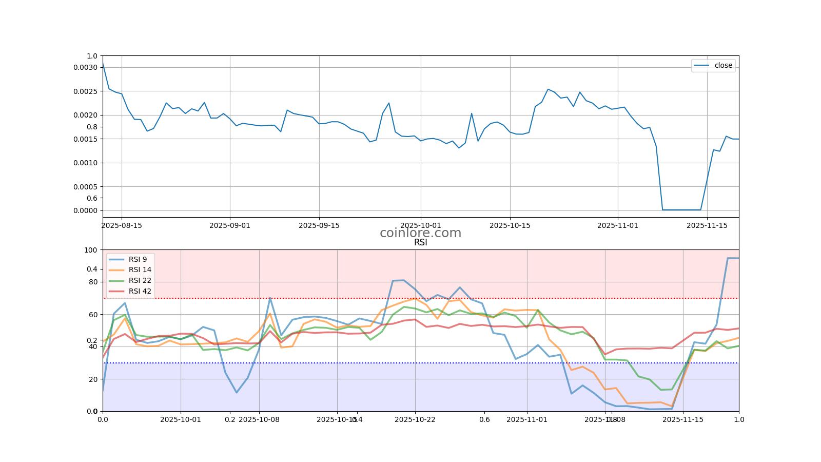 Zap RSI indicator