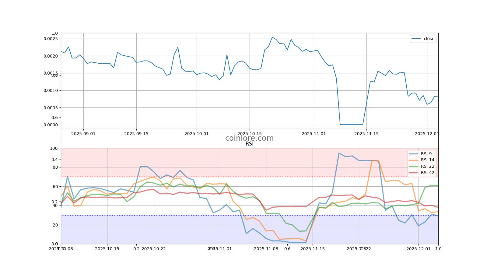 Zap RSI indicator