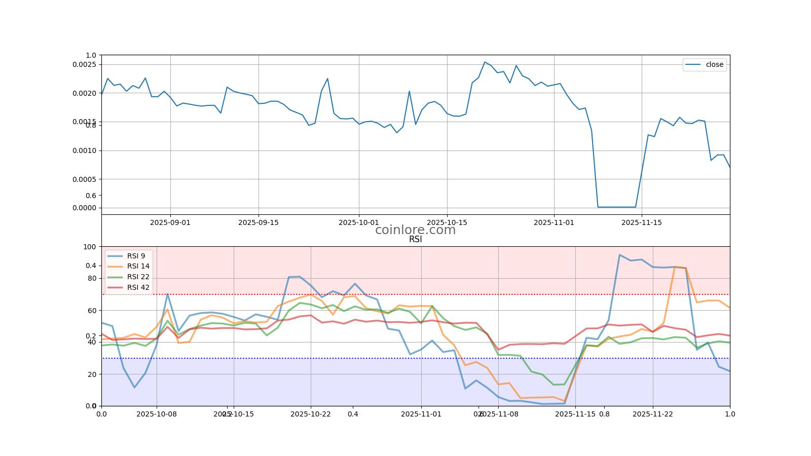 Zap RSI indicator
