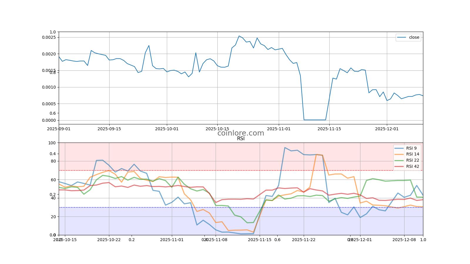 Zap RSI indicator