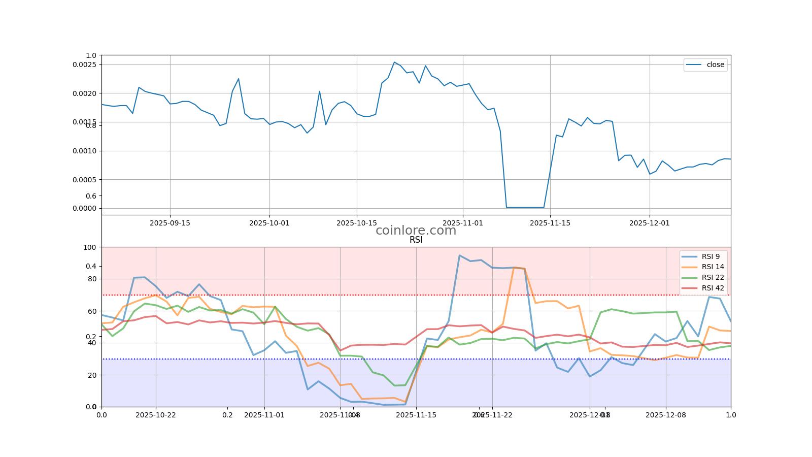 Zap RSI indicator