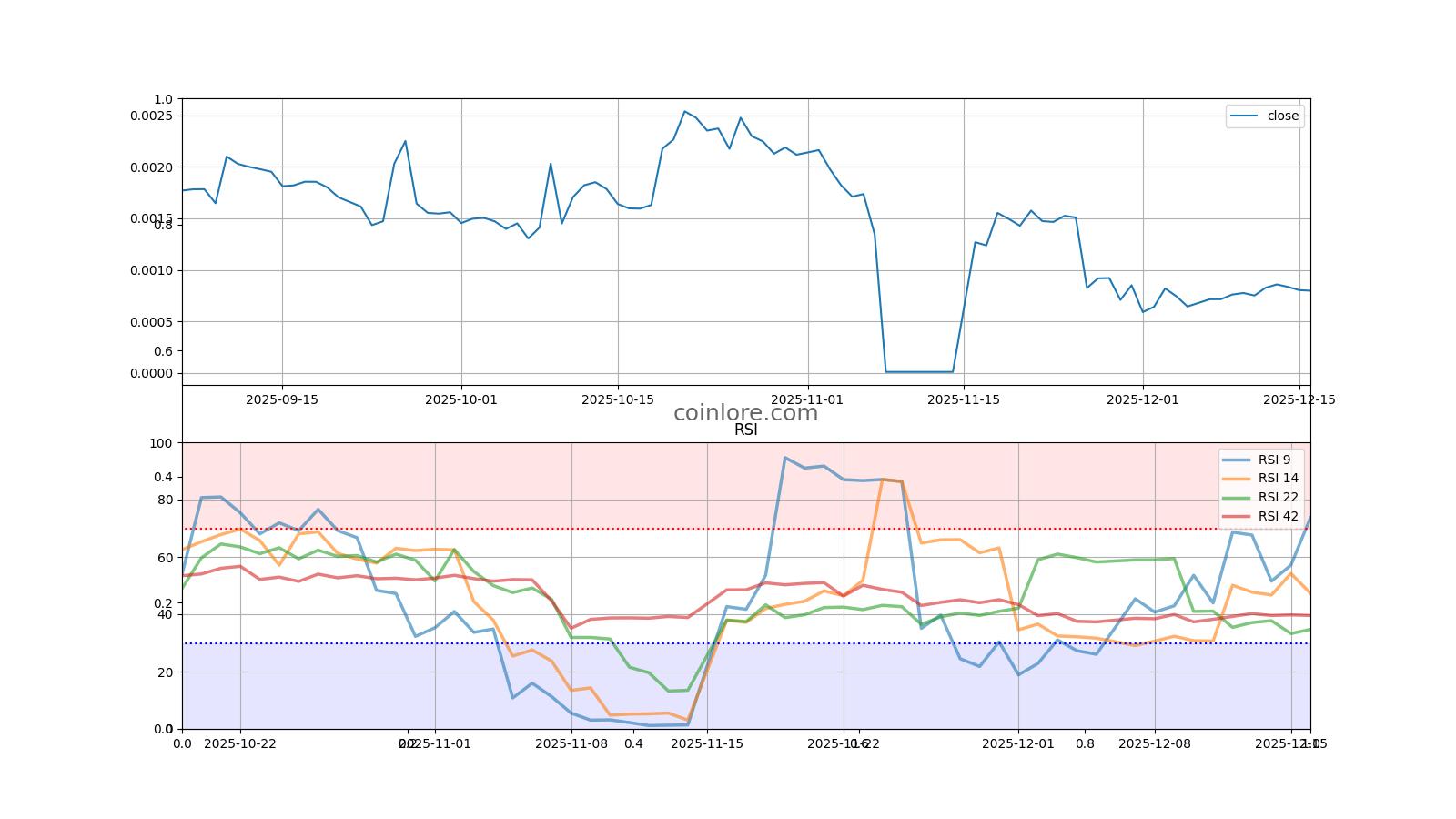 Zap RSI indicator