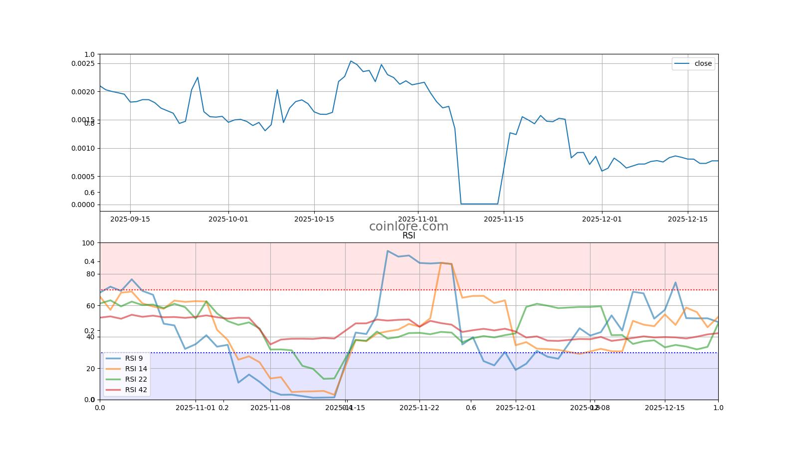 Zap RSI indicator