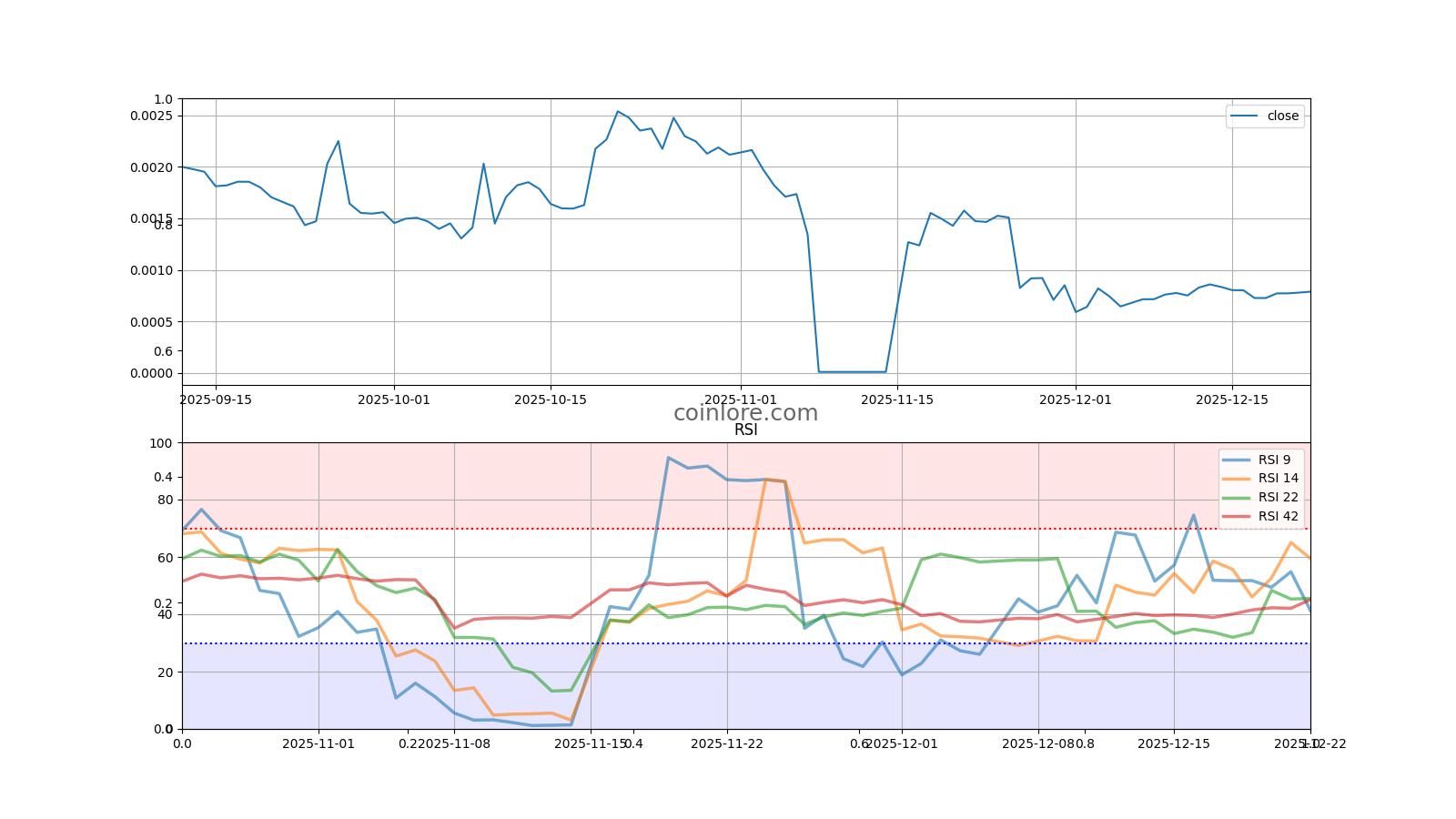 Zap RSI indicator