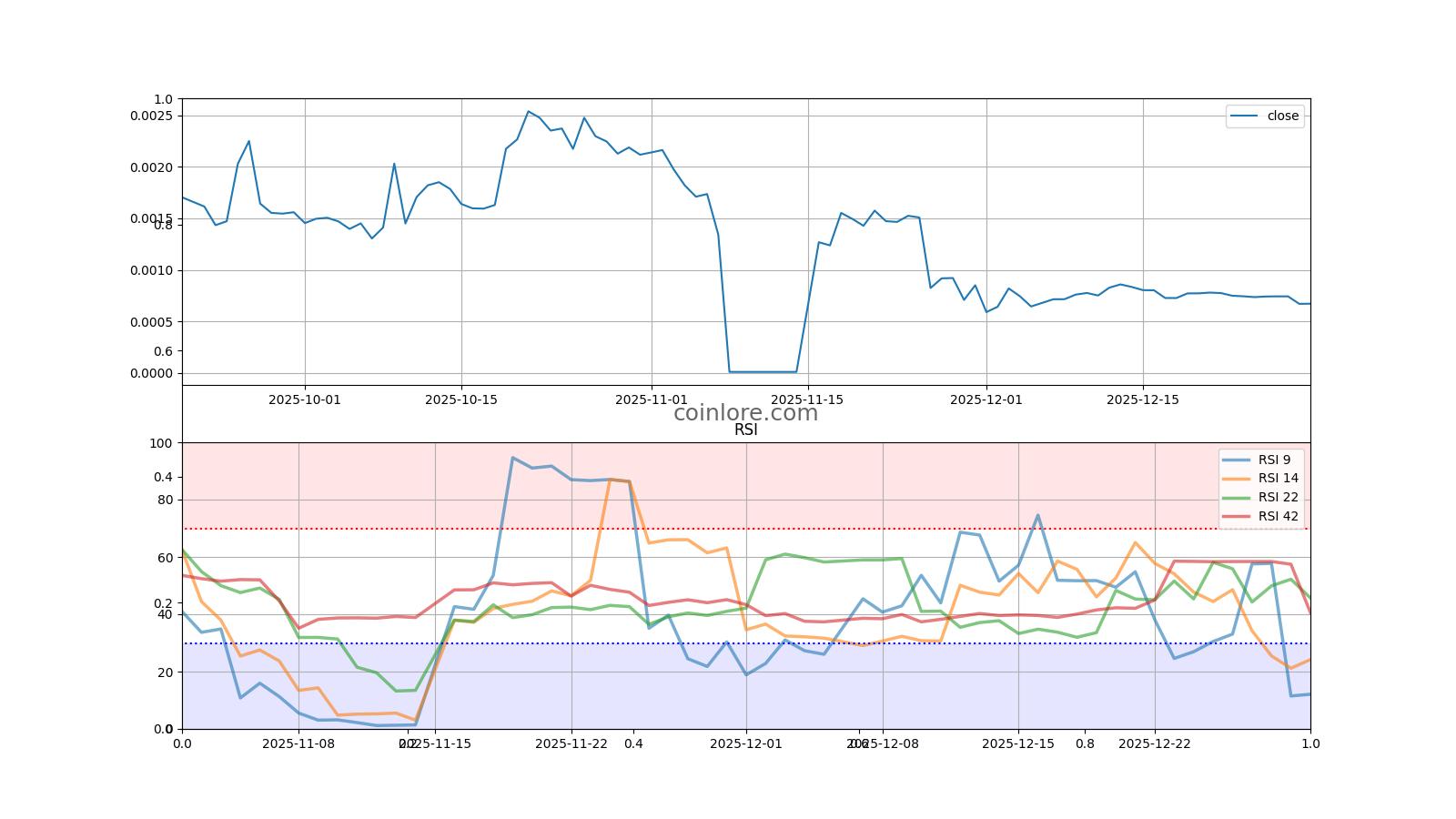 Zap RSI indicator