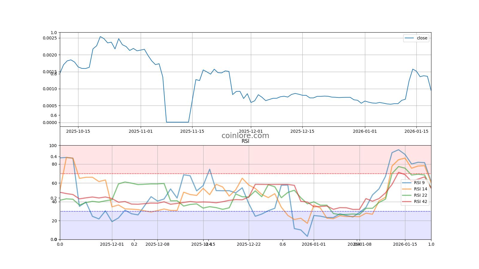 Zap RSI indicator