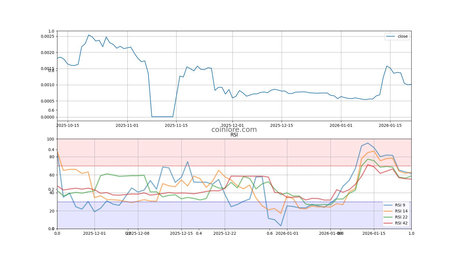 Zap RSI indicator