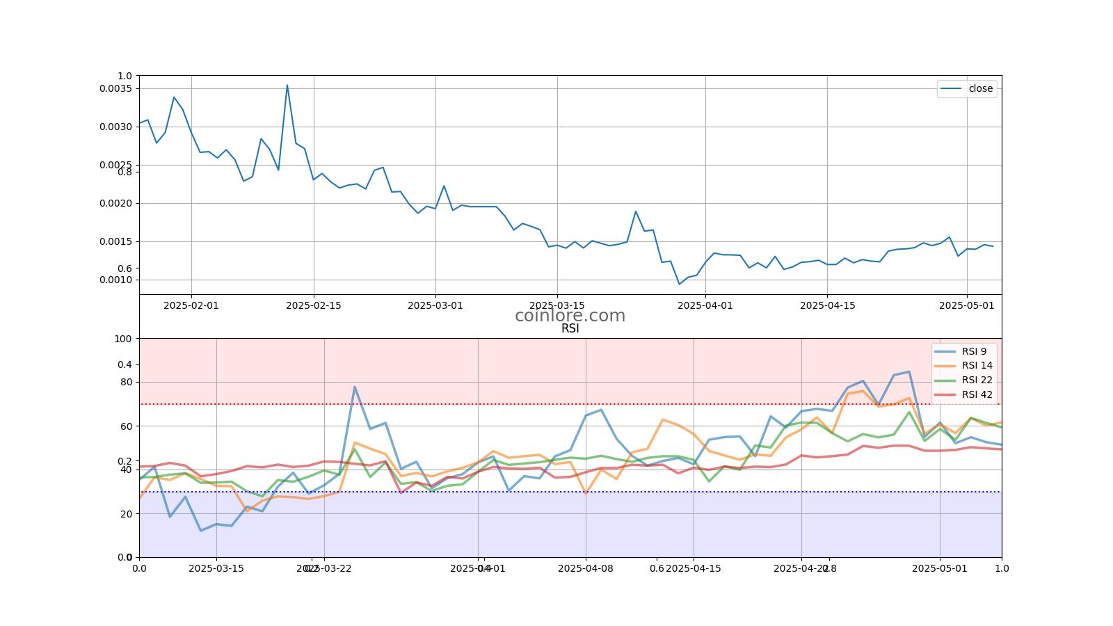 Zap RSI indicator