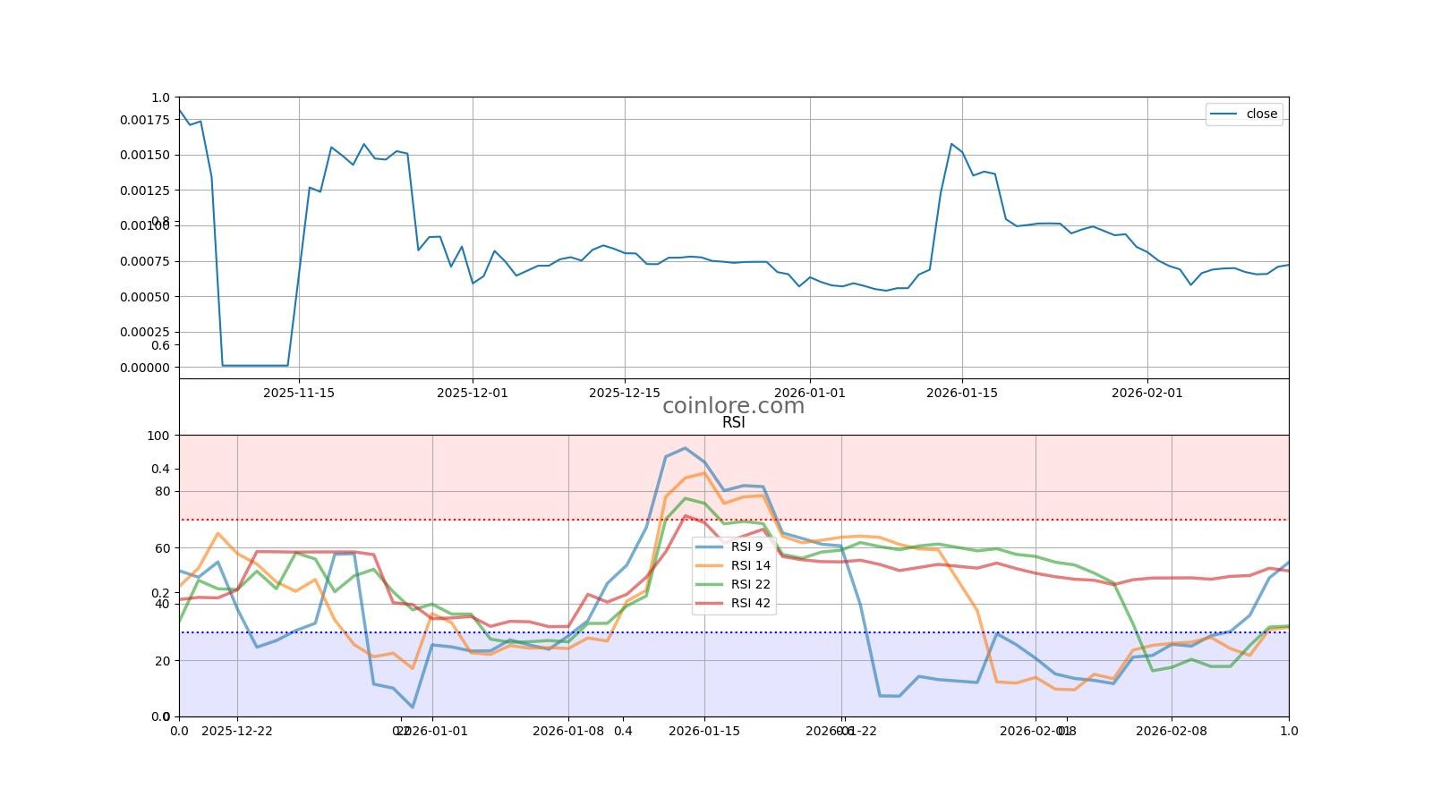 Zap RSI indicator