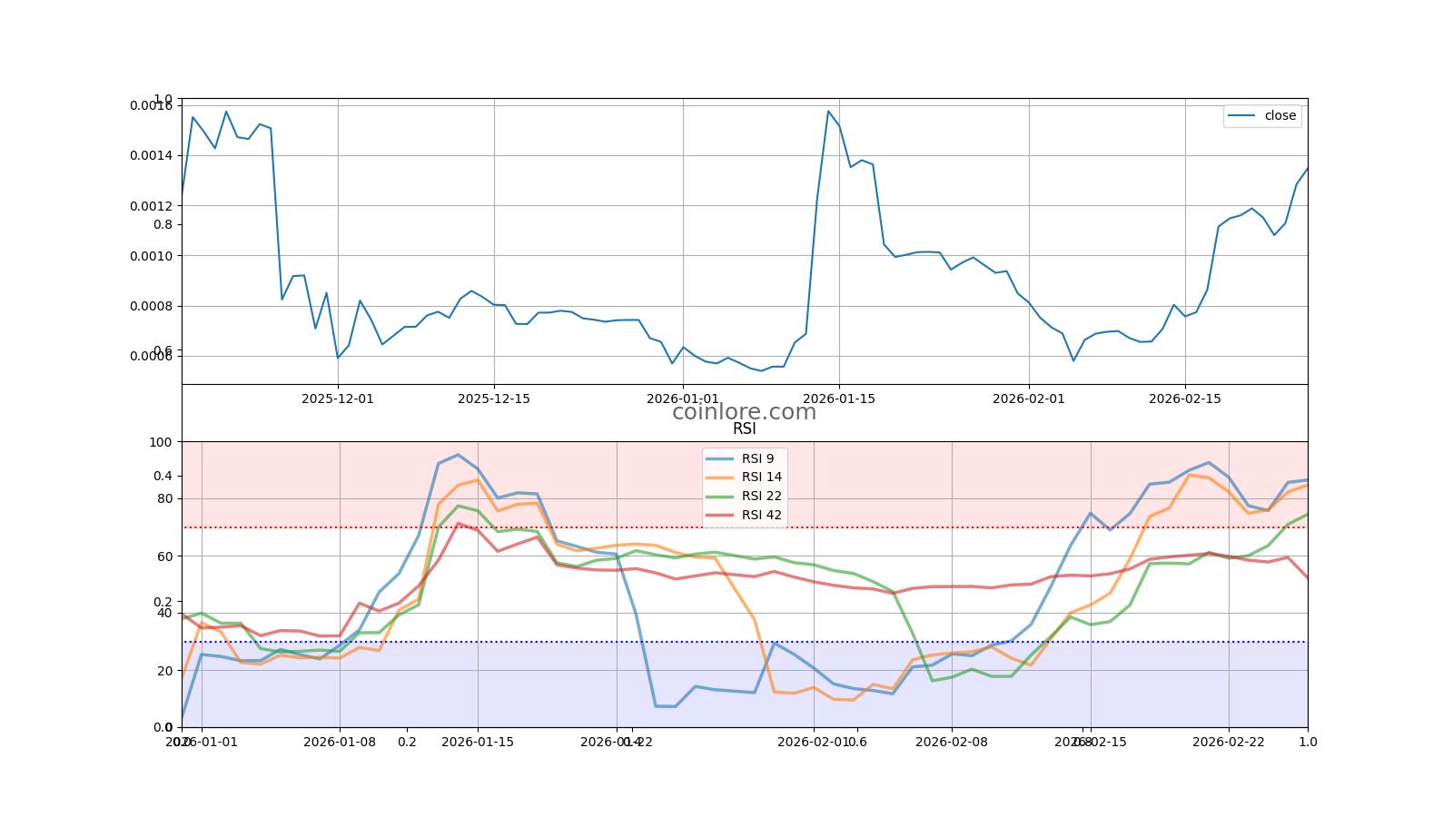 Zap RSI indicator