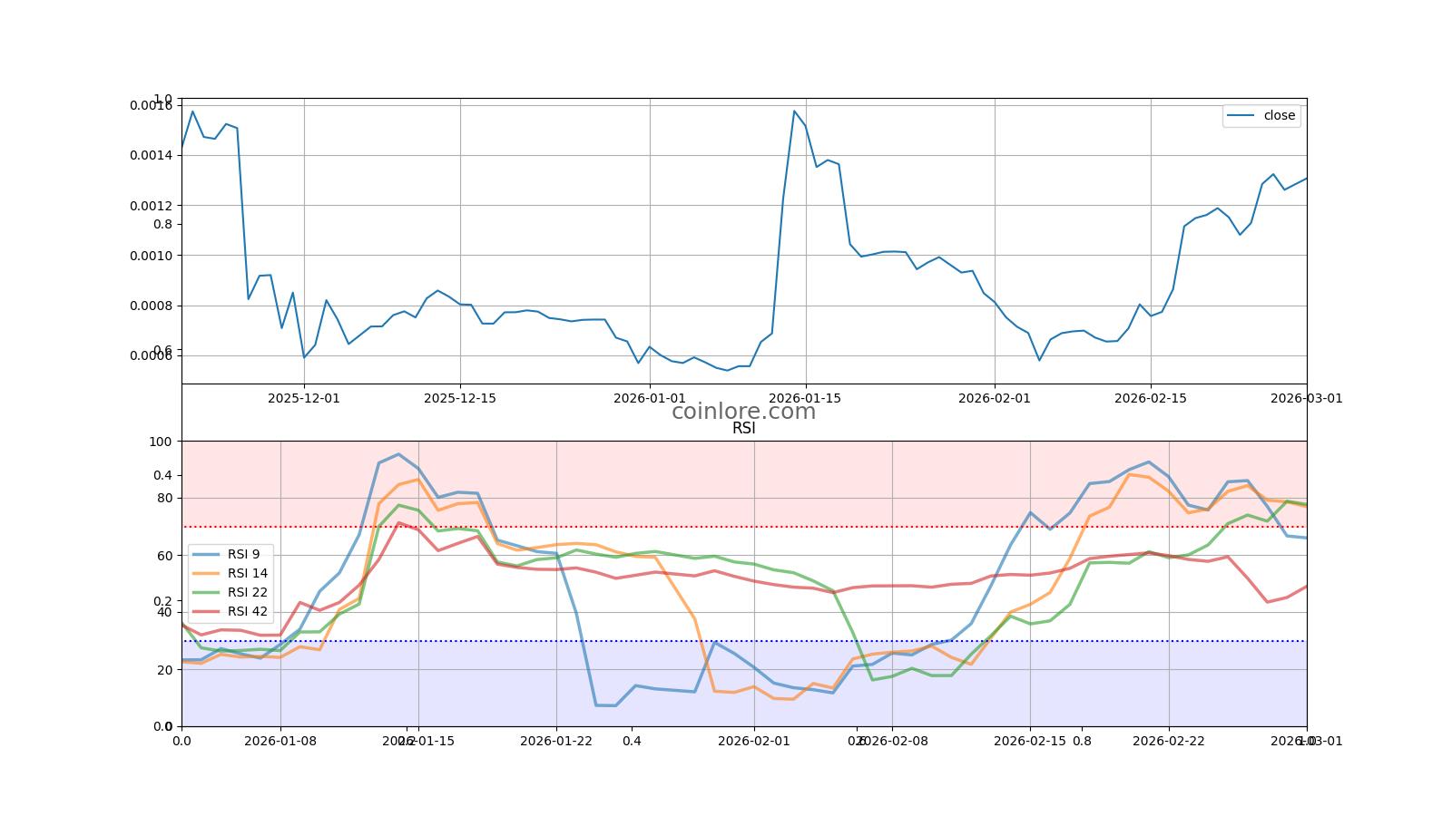 Zap RSI indicator