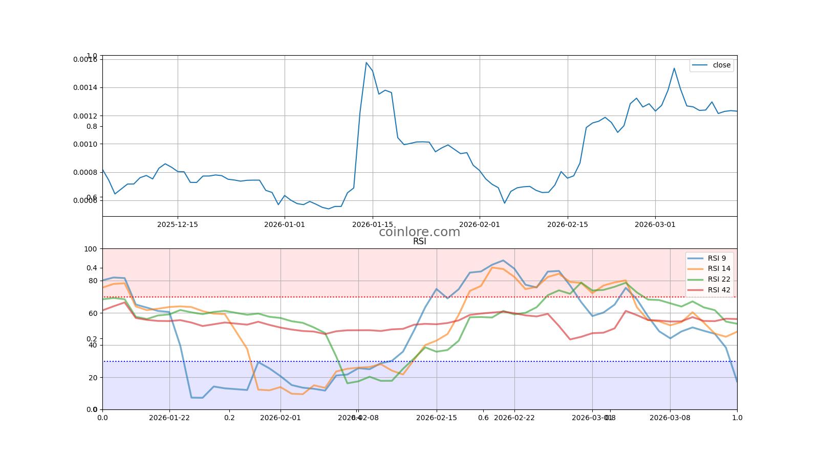 Zap RSI indicator