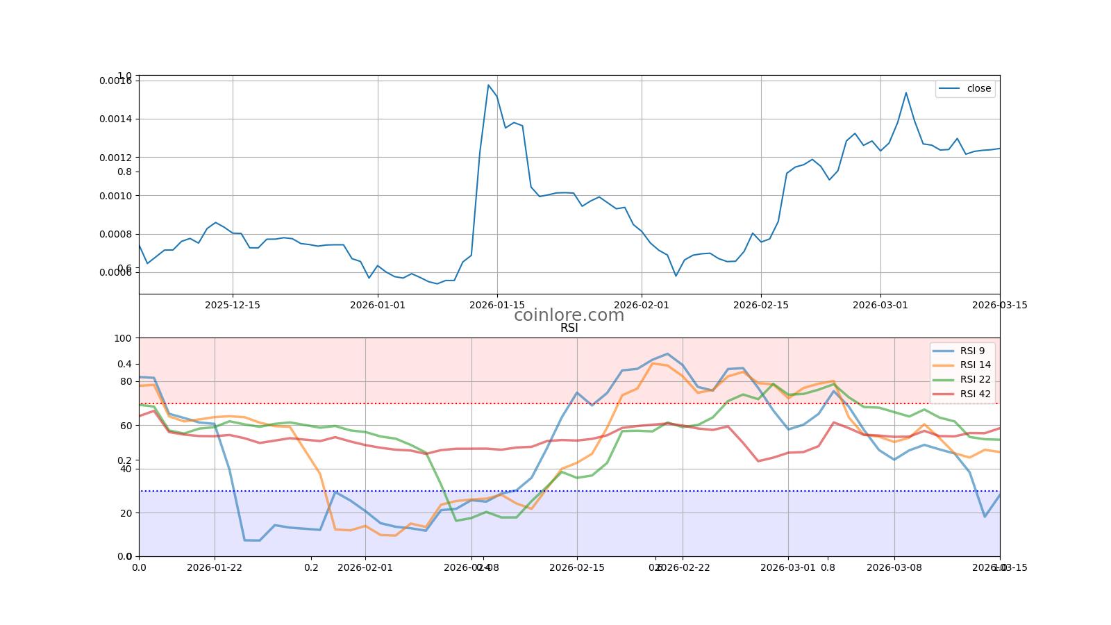 Zap RSI indicator