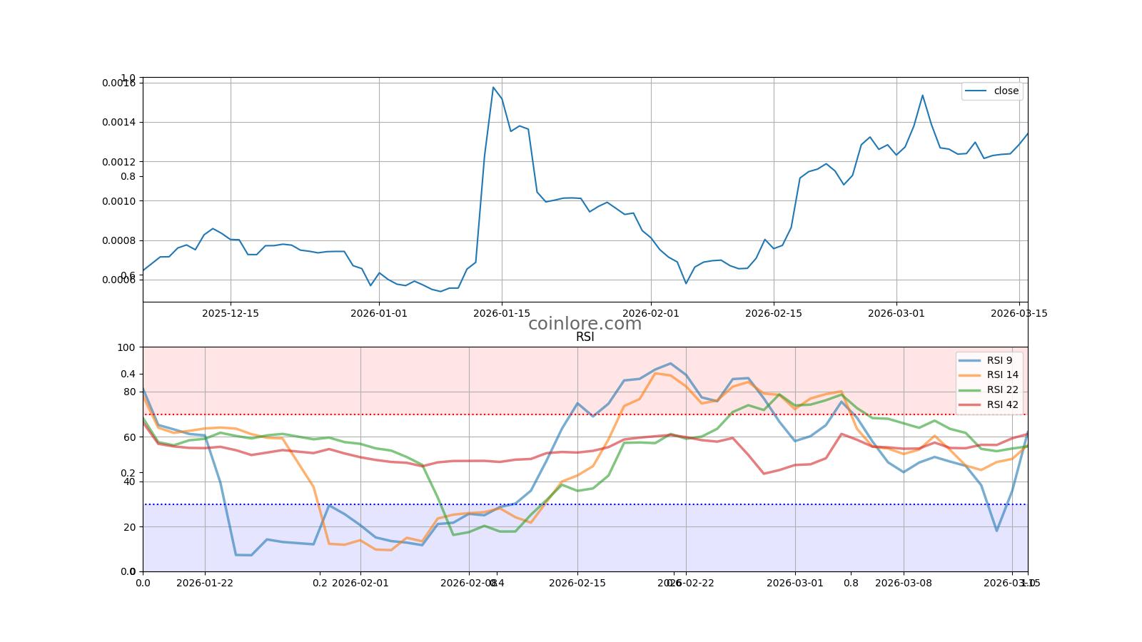 Zap RSI indicator