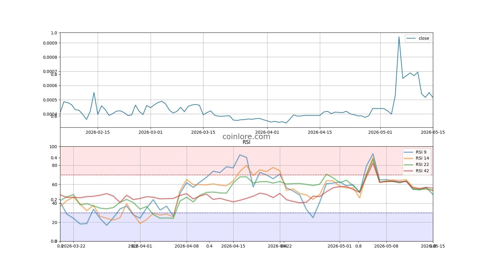 ZARA AI RSI indicator