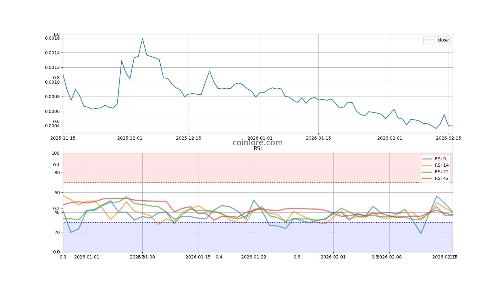 ZARA AI RSI indicator