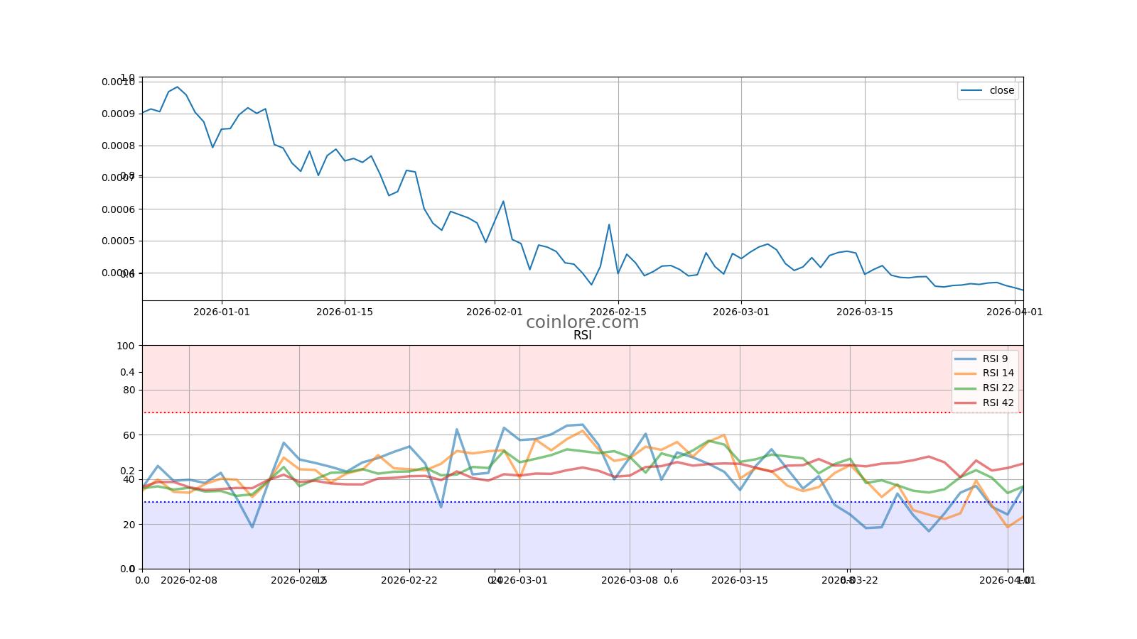 ZARA AI RSI indicator