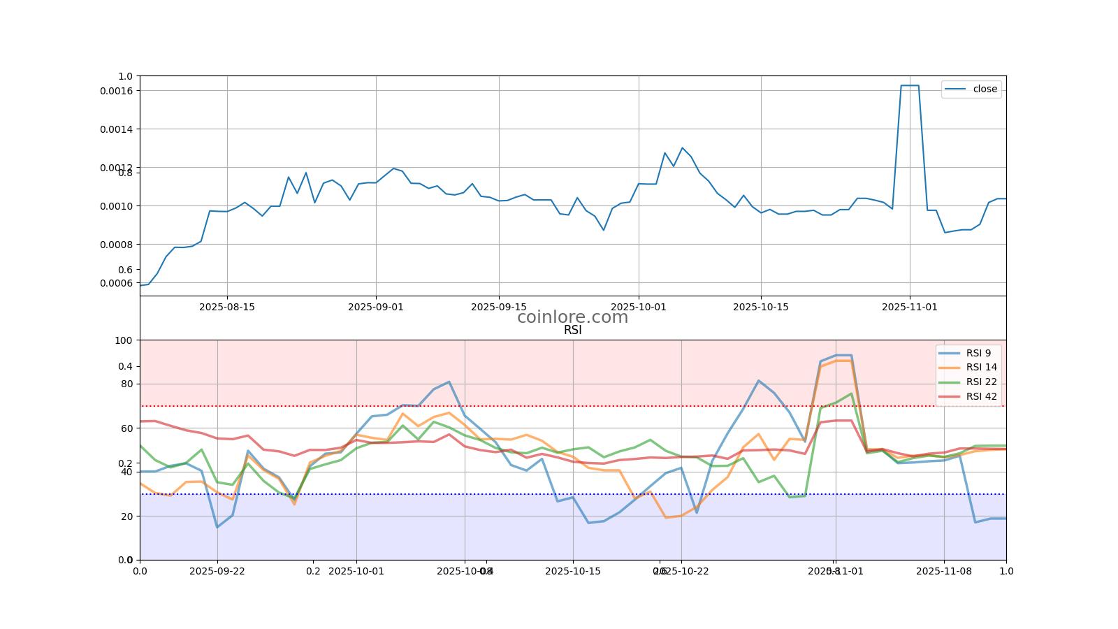 Zaro Coin RSI indicator