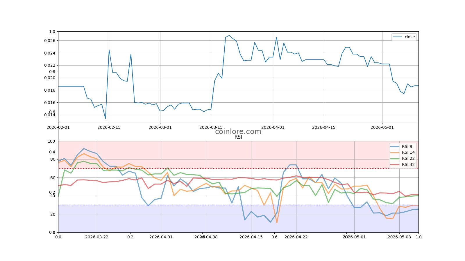 Zarraz Dollar RSI indicator