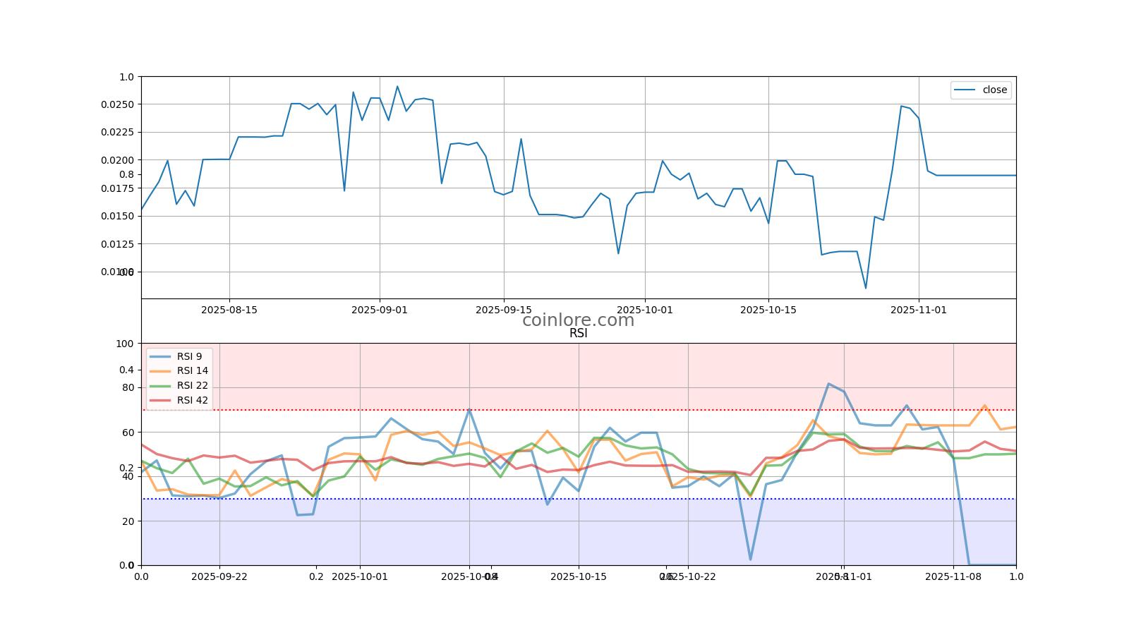 Zarraz Dollar RSI indicator