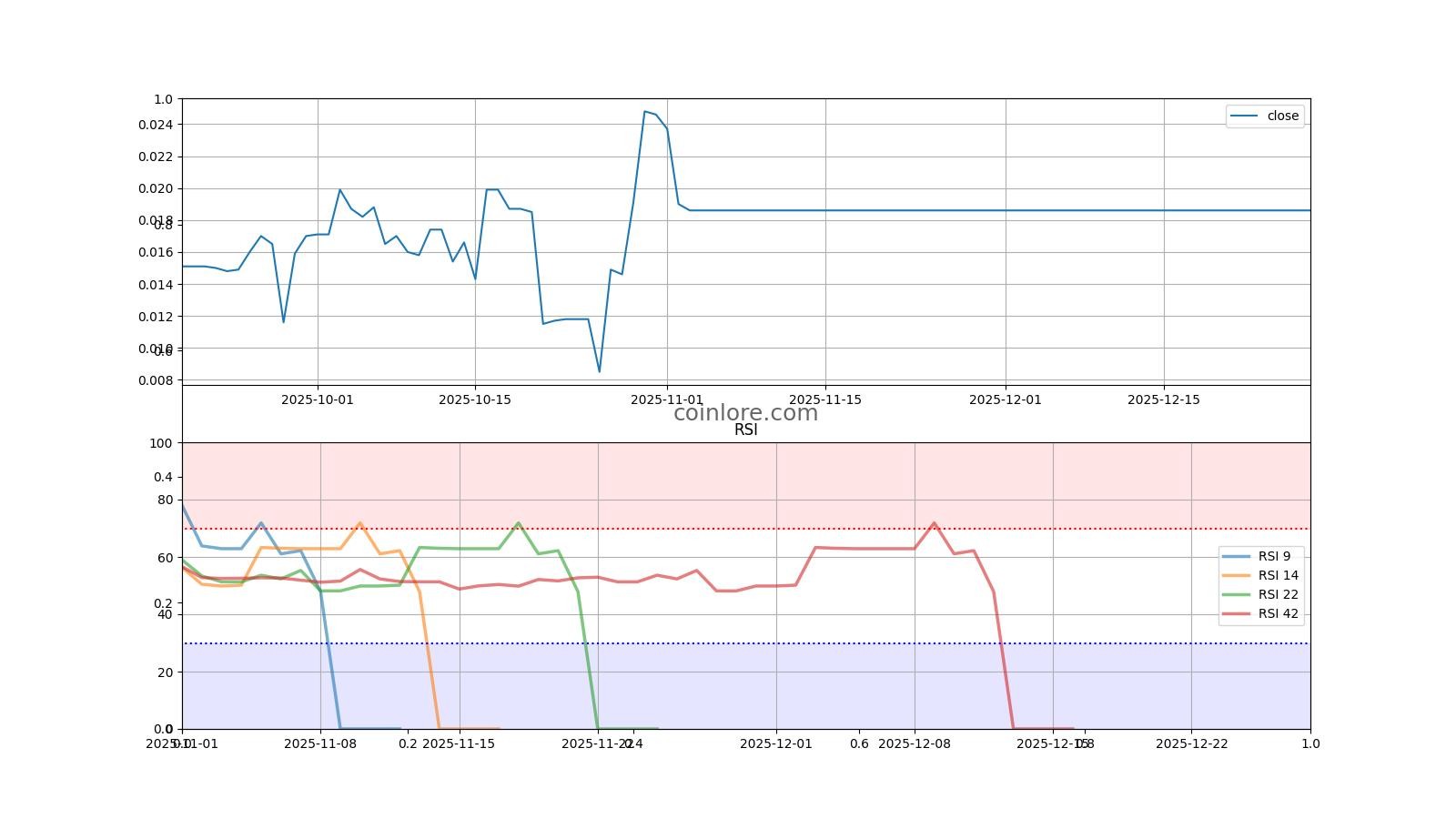 Zarraz Dollar RSI indicator