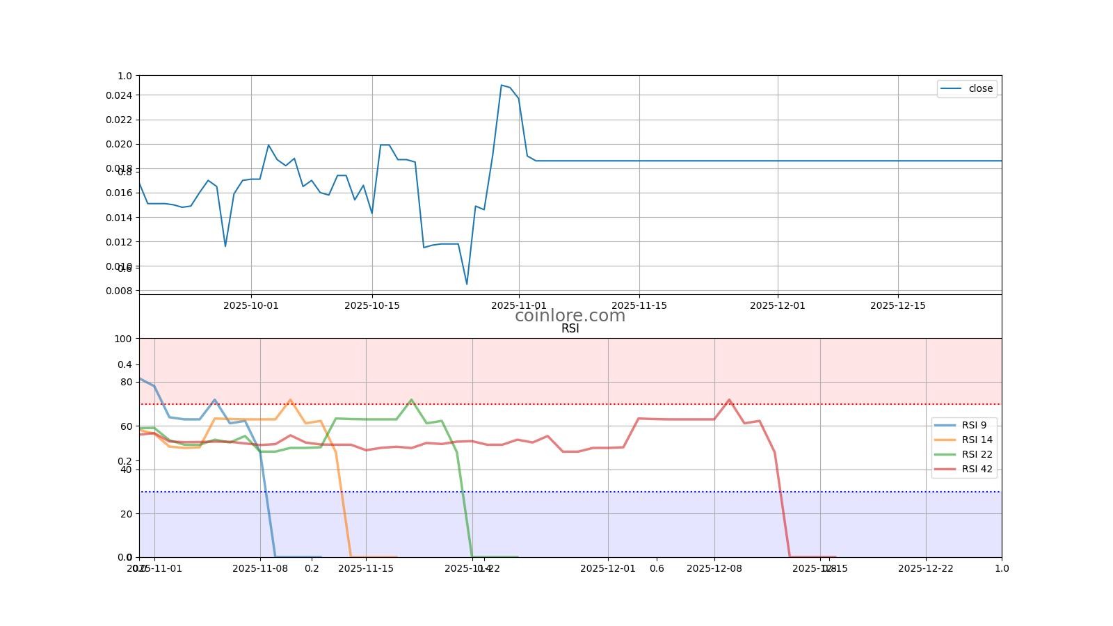 Zarraz Dollar RSI indicator