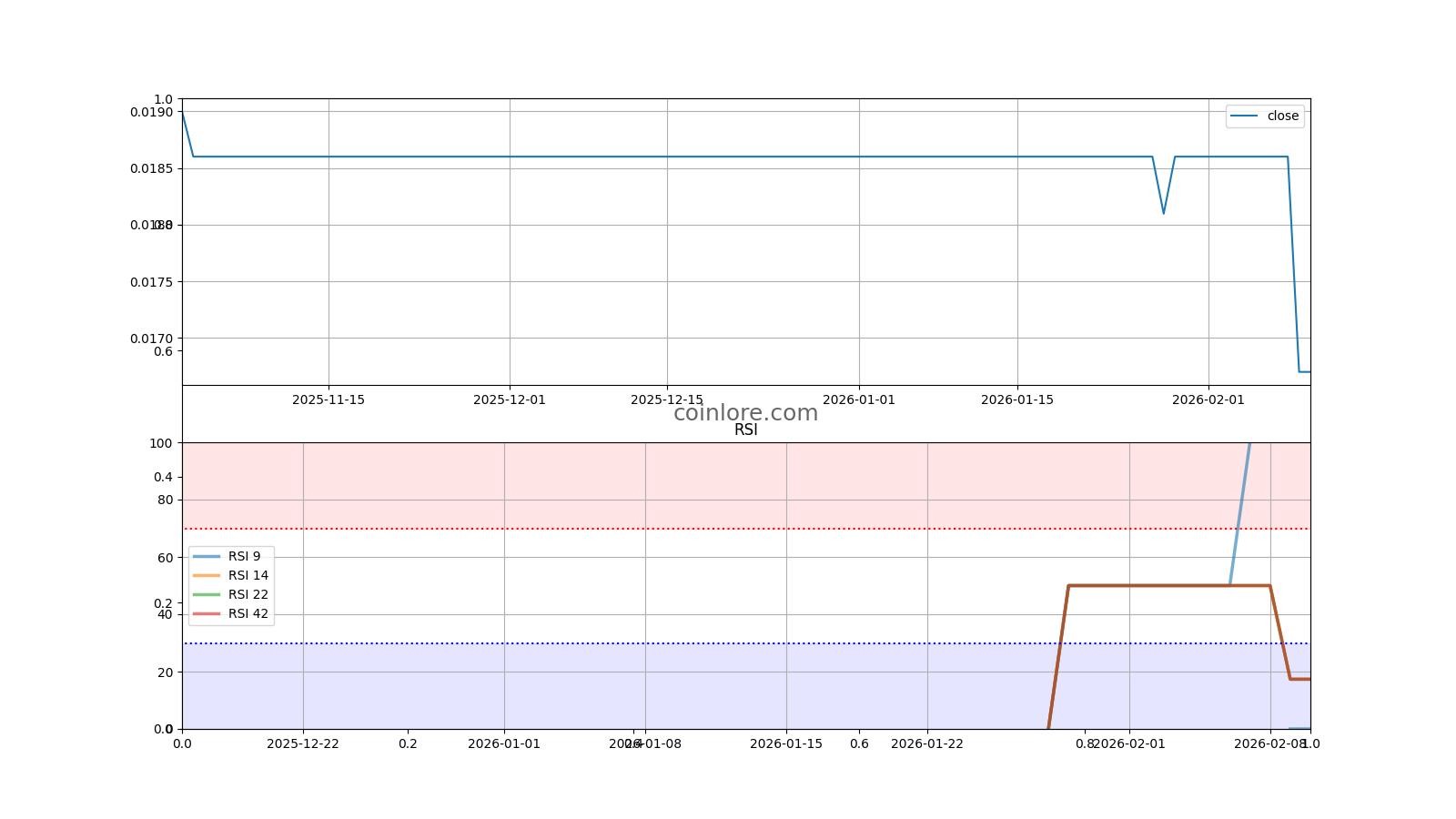 Zarraz Dollar RSI indicator