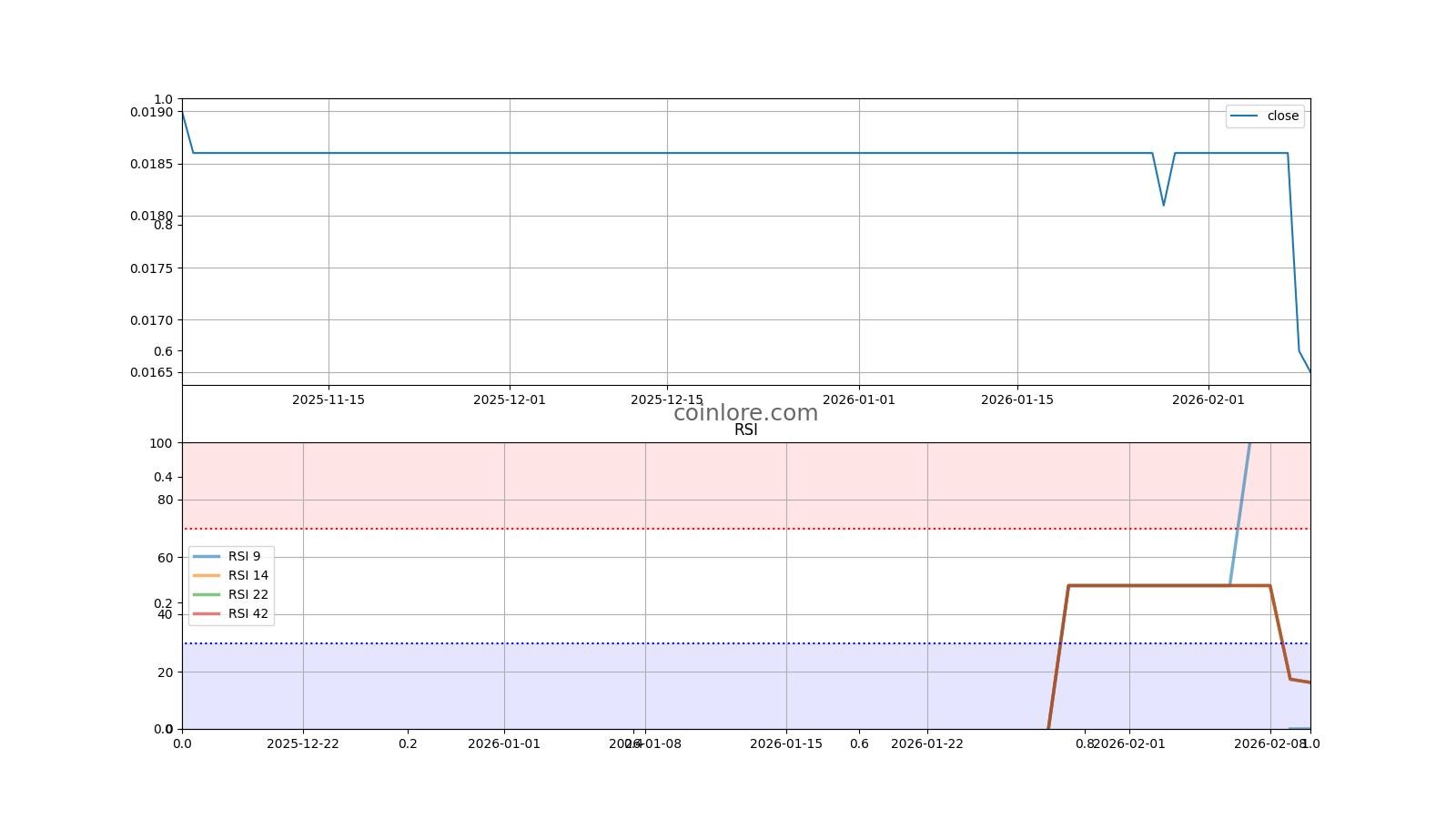 Zarraz Dollar RSI indicator
