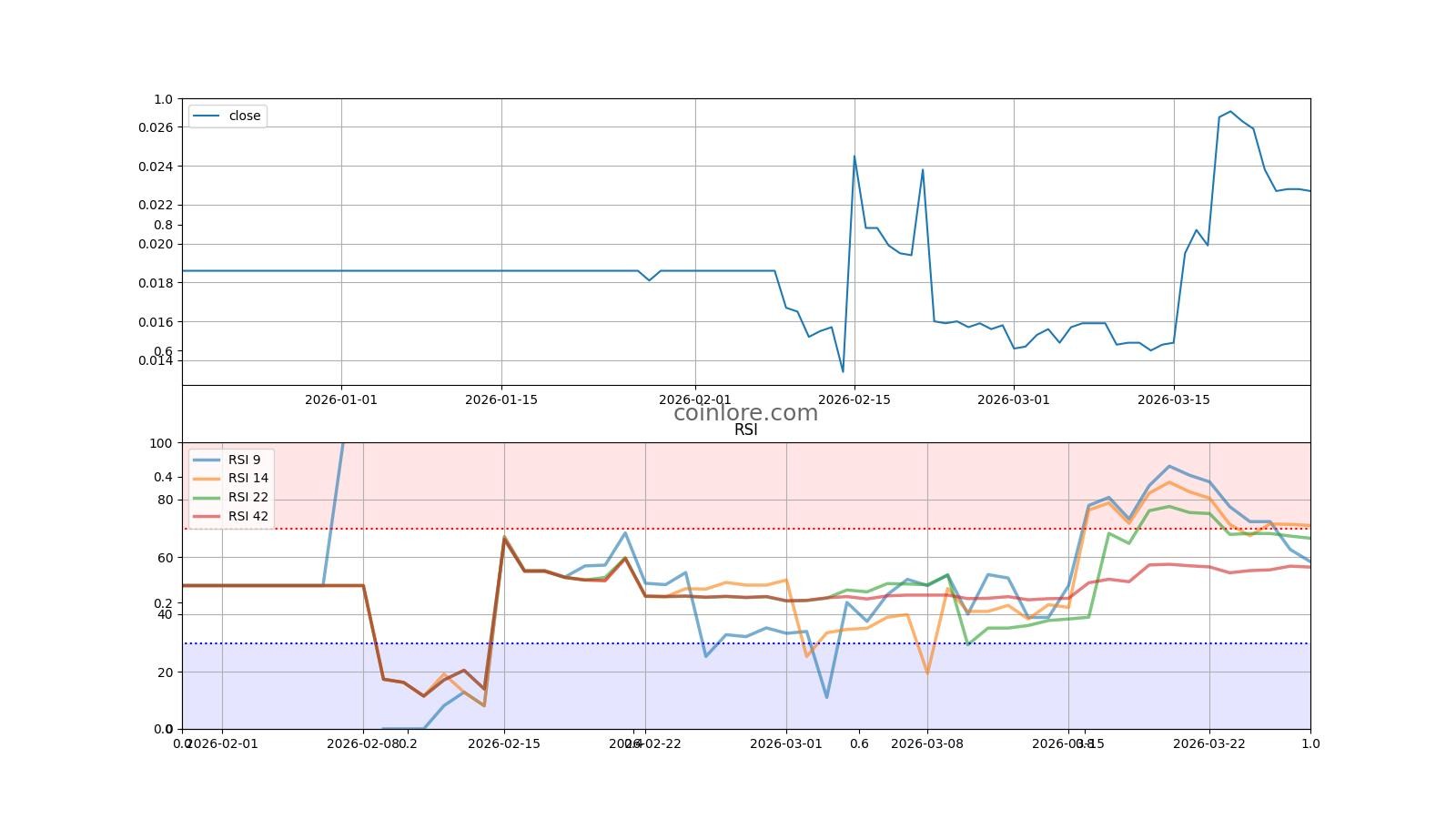 Zarraz Dollar RSI indicator