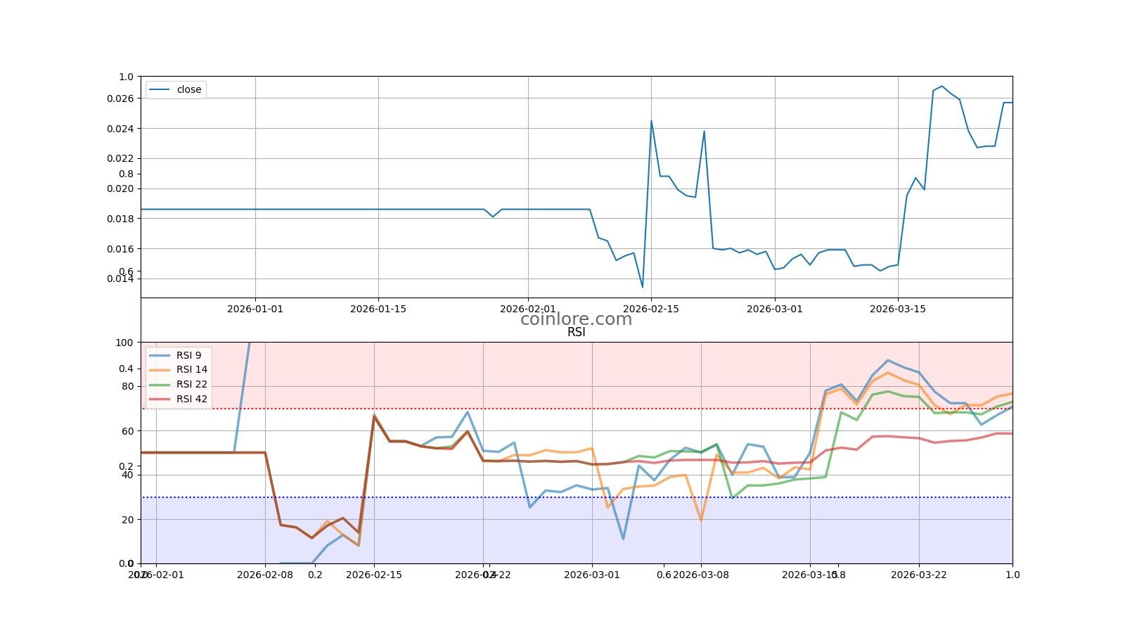 Zarraz Dollar RSI indicator
