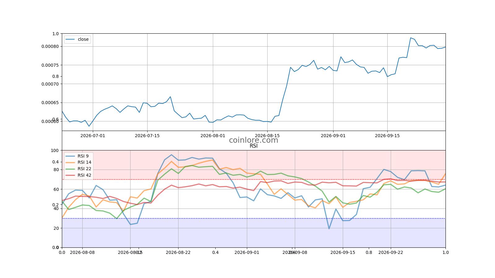 Zayedcoin RSI indicator