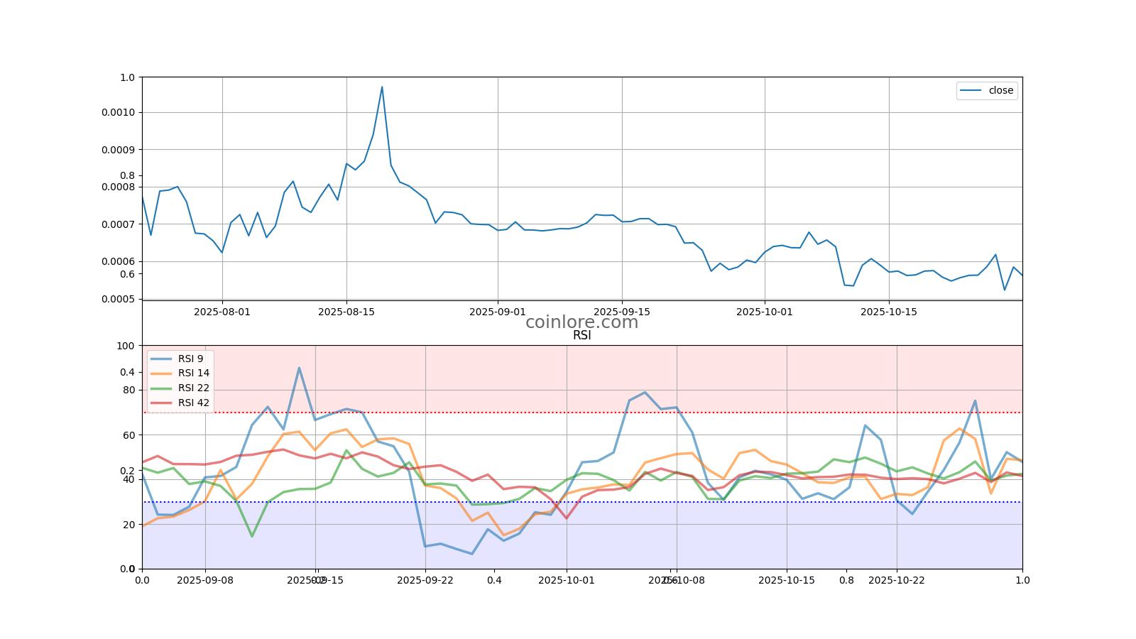 Zayedcoin RSI indicator