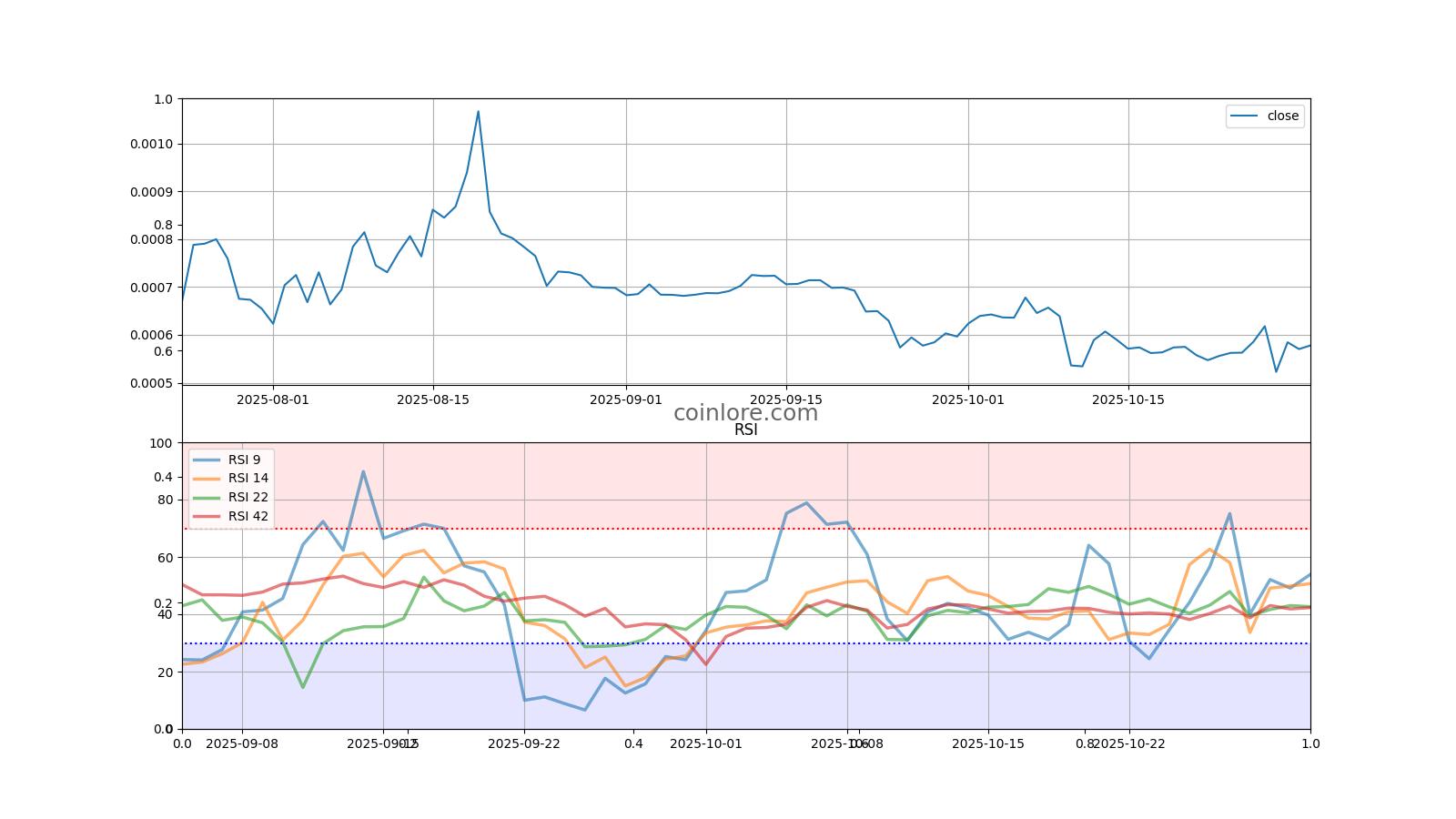 Zayedcoin RSI indicator