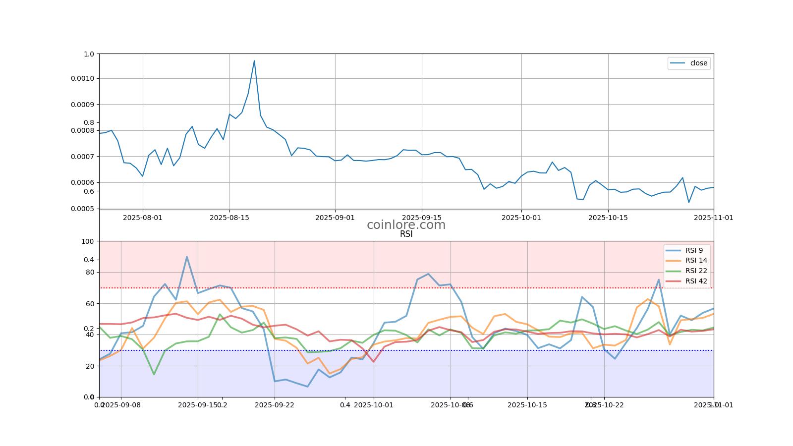 Zayedcoin RSI indicator