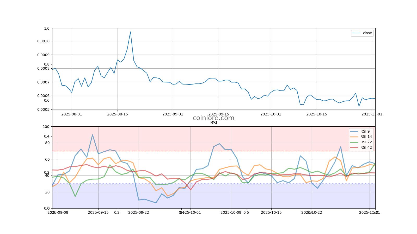 Zayedcoin RSI indicator