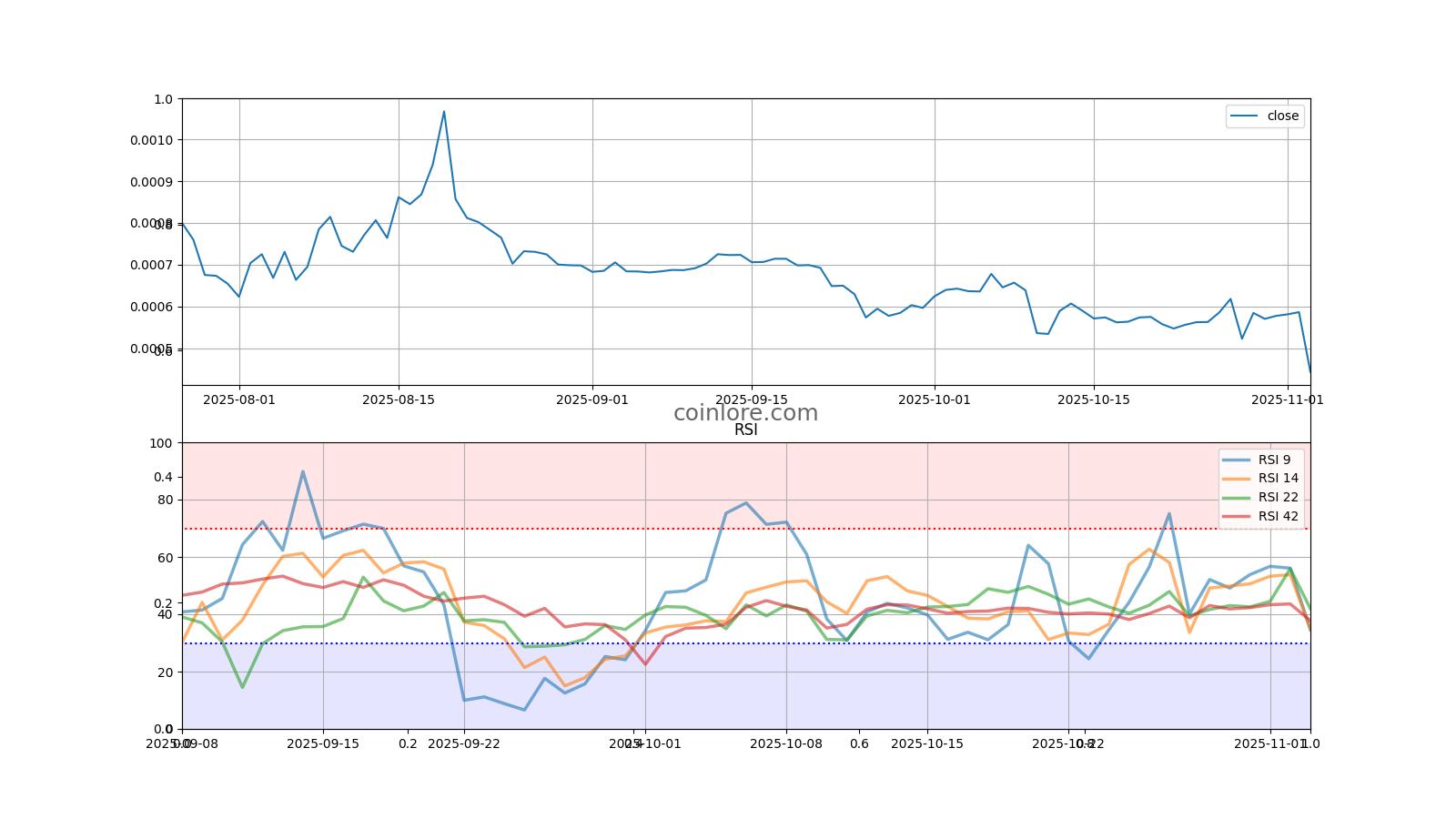 Zayedcoin RSI indicator