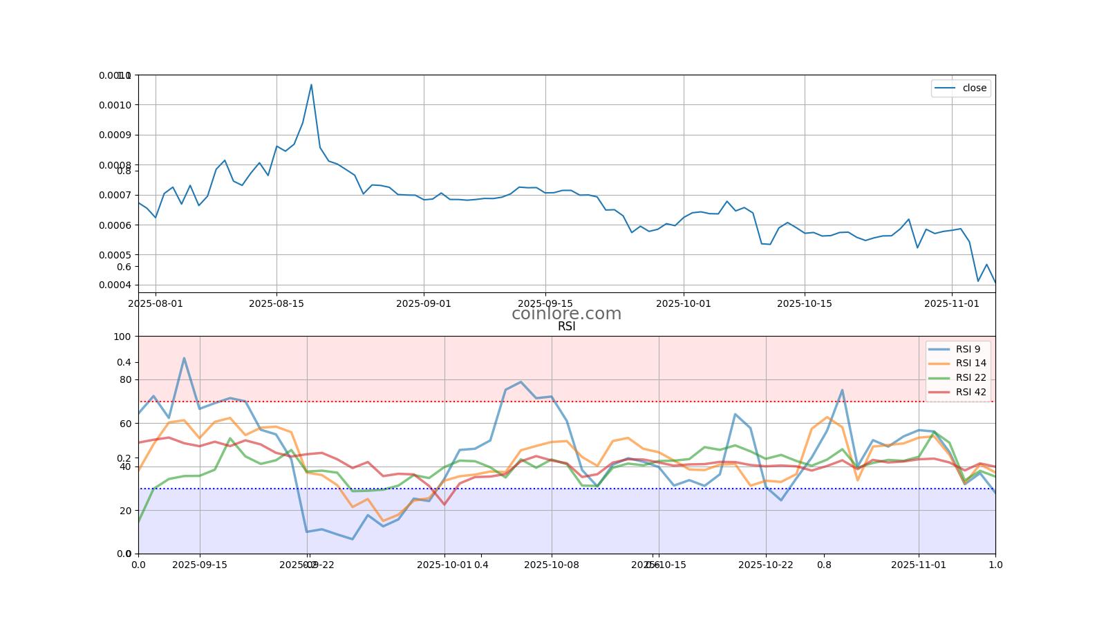 Zayedcoin RSI indicator