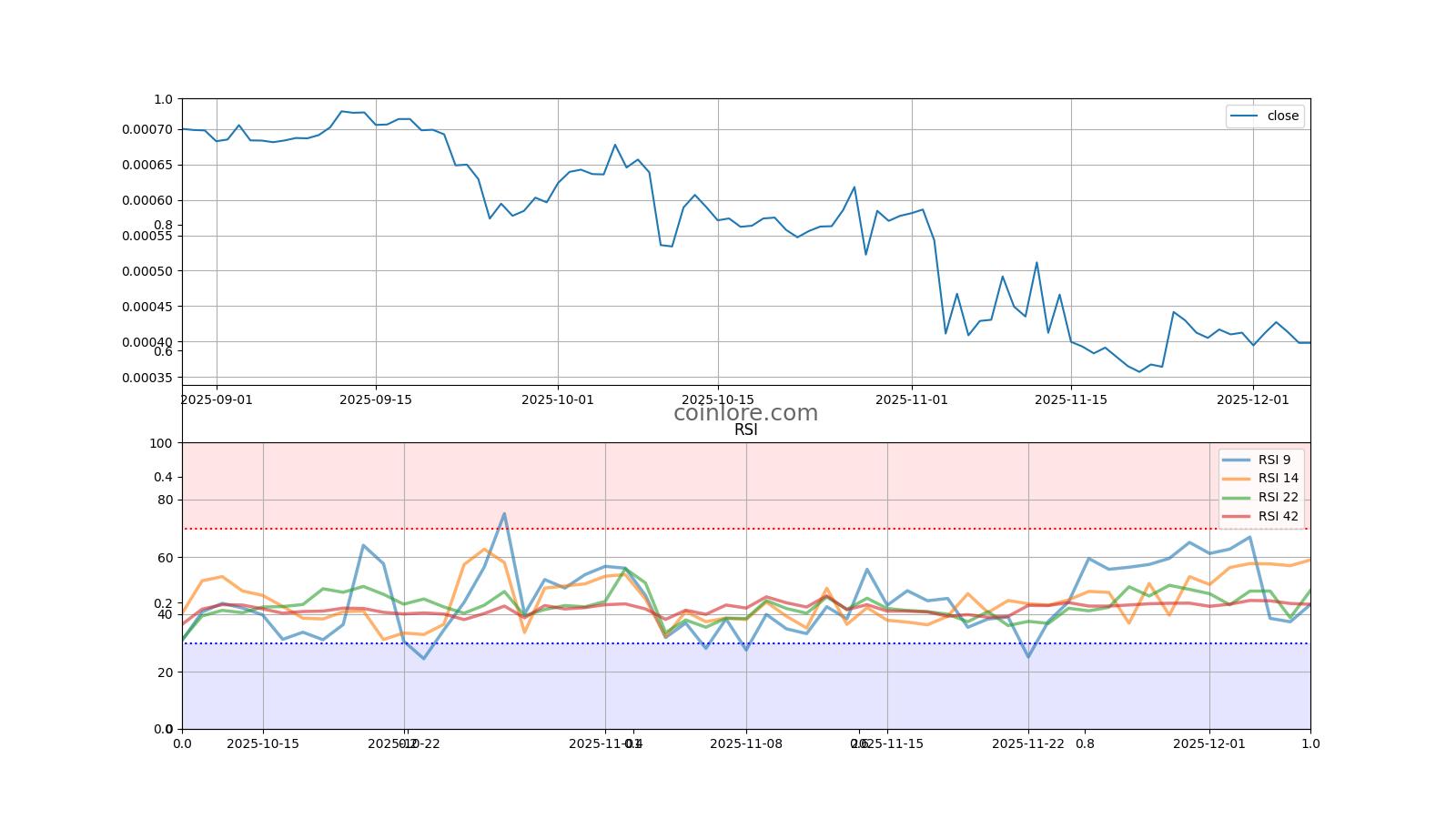 Zayedcoin RSI indicator