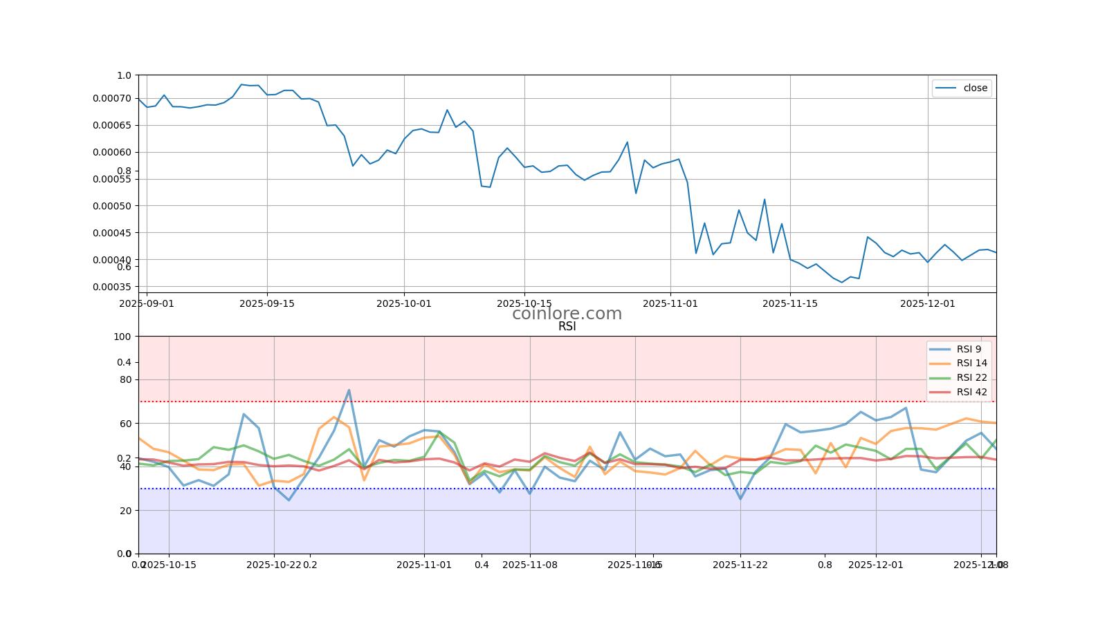 Zayedcoin RSI indicator
